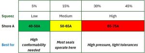 Rubber Seal Hardness Selection Guide | Shore A Chart & Tips