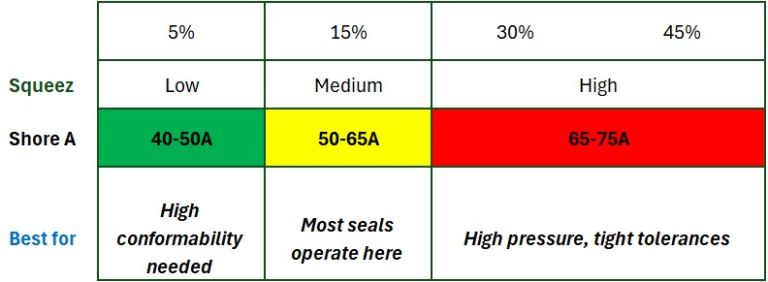 Rubber Seal Hardness Selection Guide | Shore A Chart & Tips